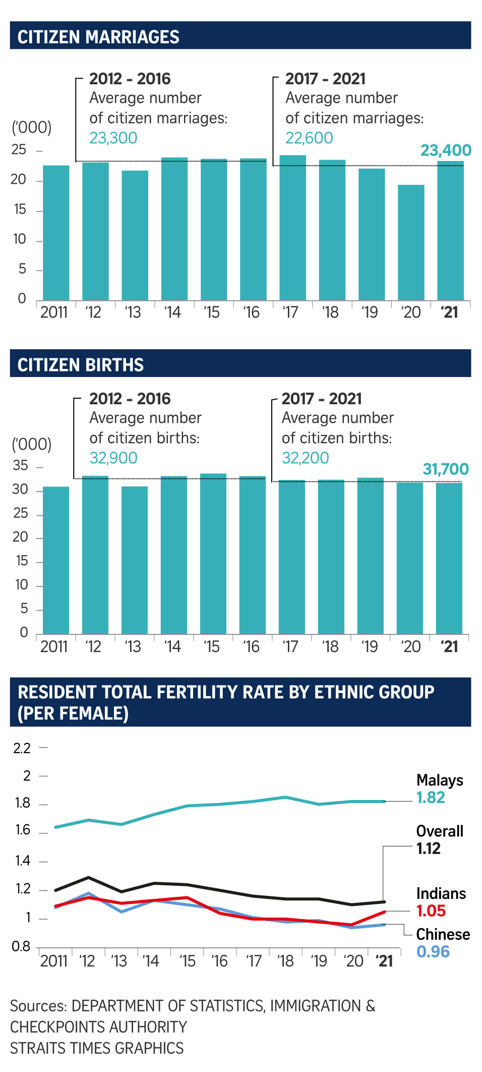 Singapore population grows 3.4% to 5.64m, reversing 2 consecutive years of decline | The Straits ...